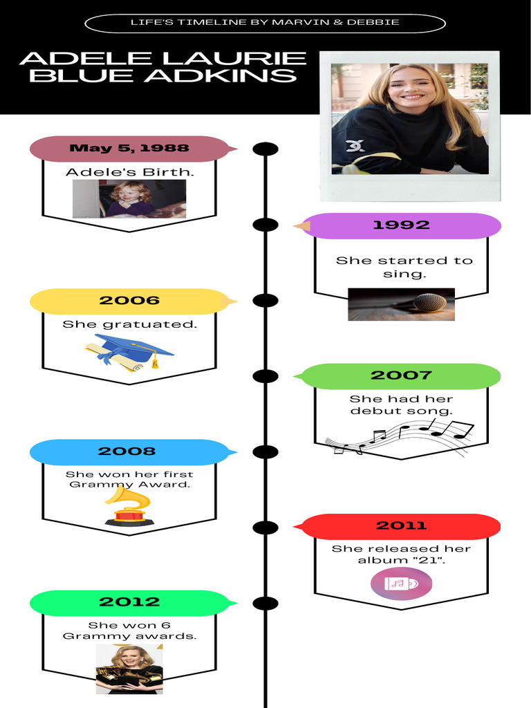 Adele's Timeline | PDF