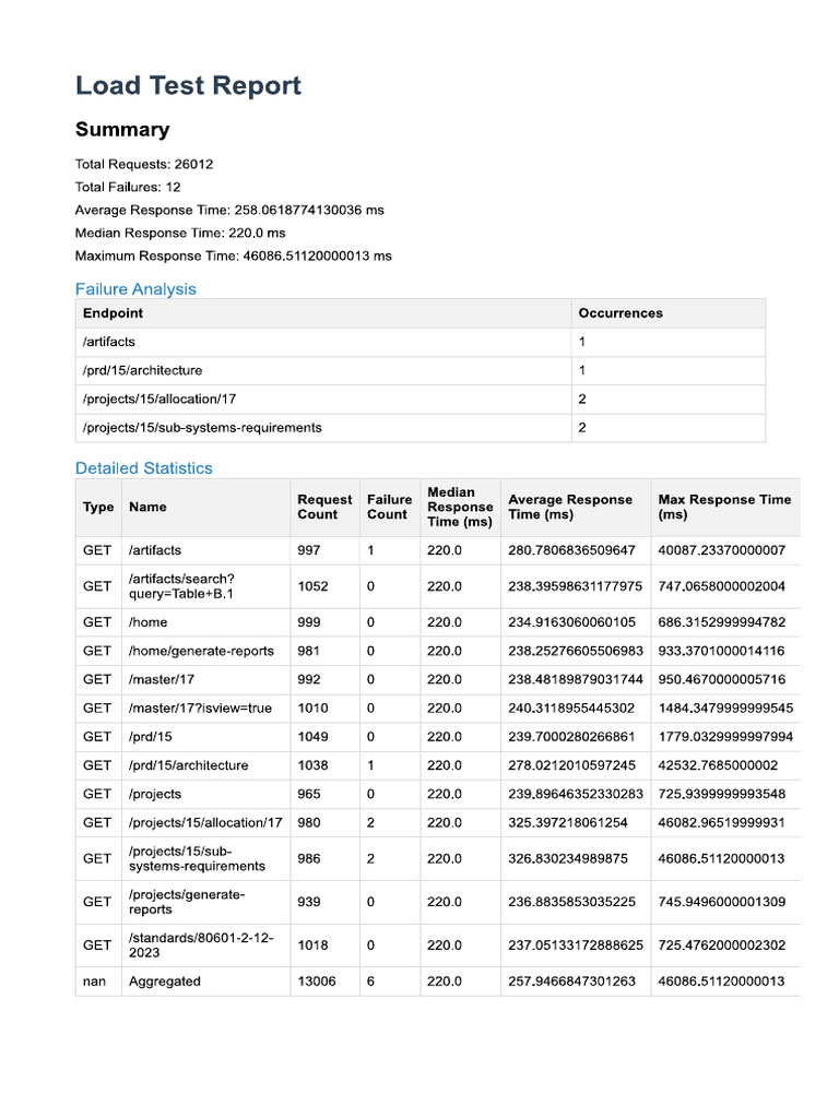 Load Test Report | PDF Load Test Report | PDF