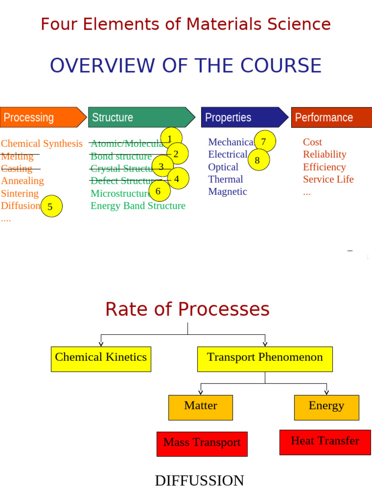 05 Diffusion | PDF | Diffusion | Materials