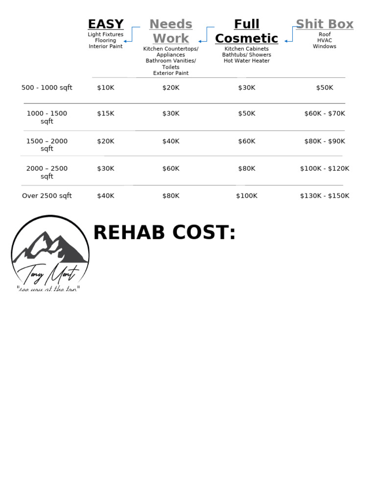 Rehab Cost Estimator Spreadsheet | PDF