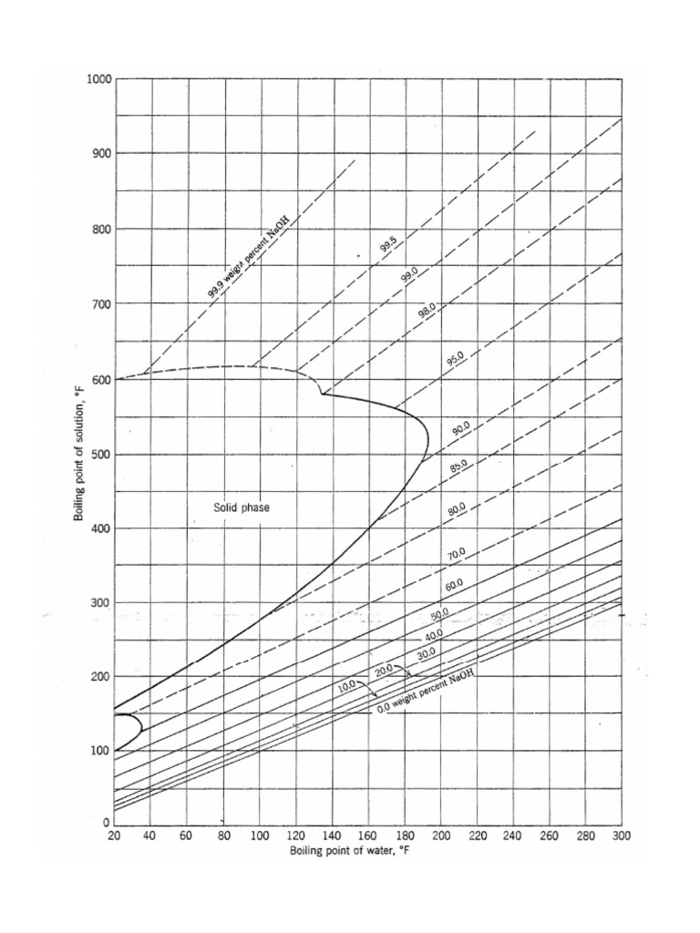 USB - Lineas de Duhring y H Vs X para NaOH | PDF