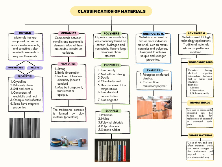 Classification of Materials | PDF | Metals | Ceramics