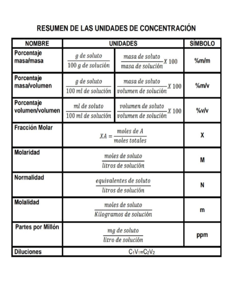 Formulas de Concentracion, Molaridad, Normalidad, Molalidad, Partes Por ...