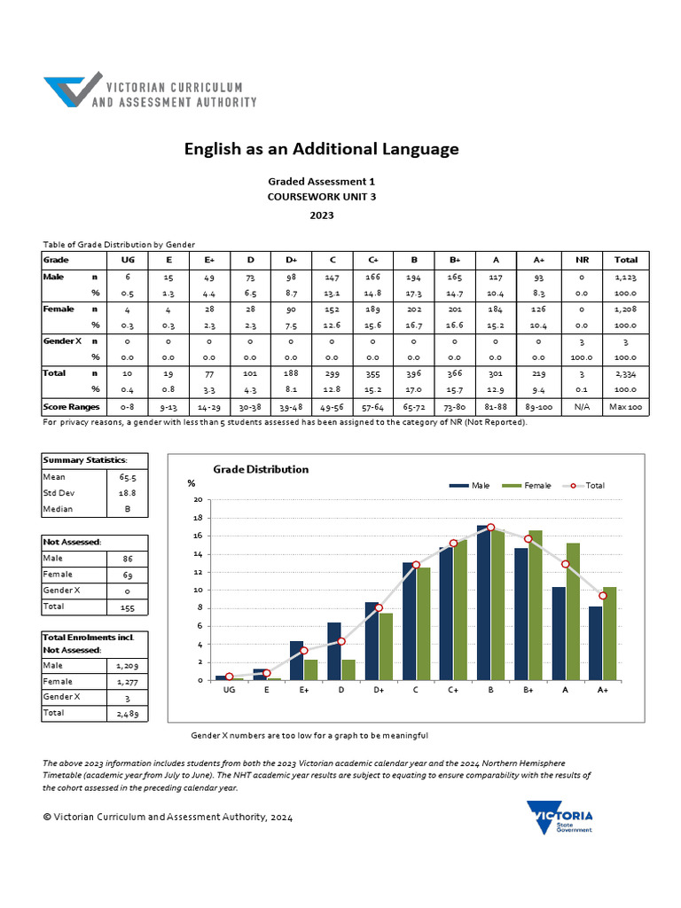 Vce English As An Additional Language Ga23 | PDF