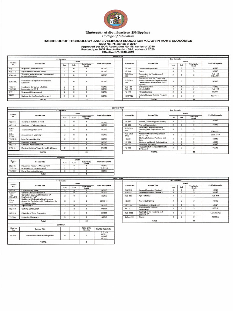 BTLEd Major in Home Economics | PDF