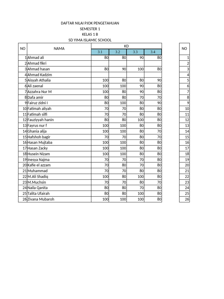 Nilai Pjok Semester 1 Kelas 3a | PDF | Banu Hashim | Muhammad