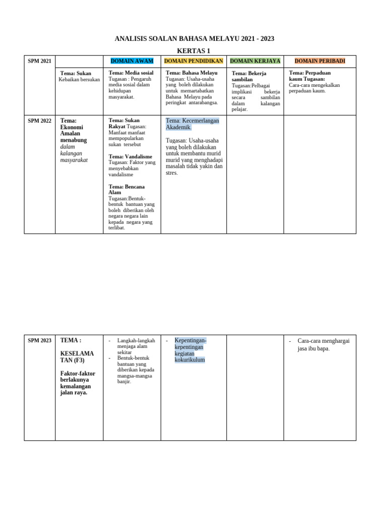 Analisis Soalan Bahasa Melayu SPM 2021 - 2023 | PDF