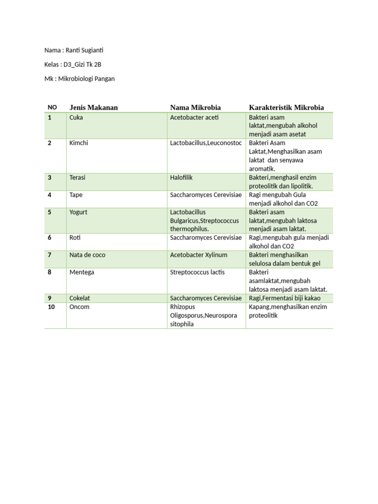 2B - 28 - Ranti Sugianti - Mikrobiologi Pangan | PDF