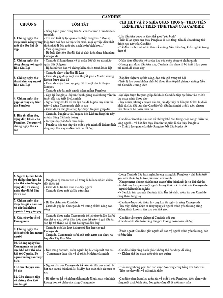 Tóm Tắt Tác Phẩm Candide | PDF