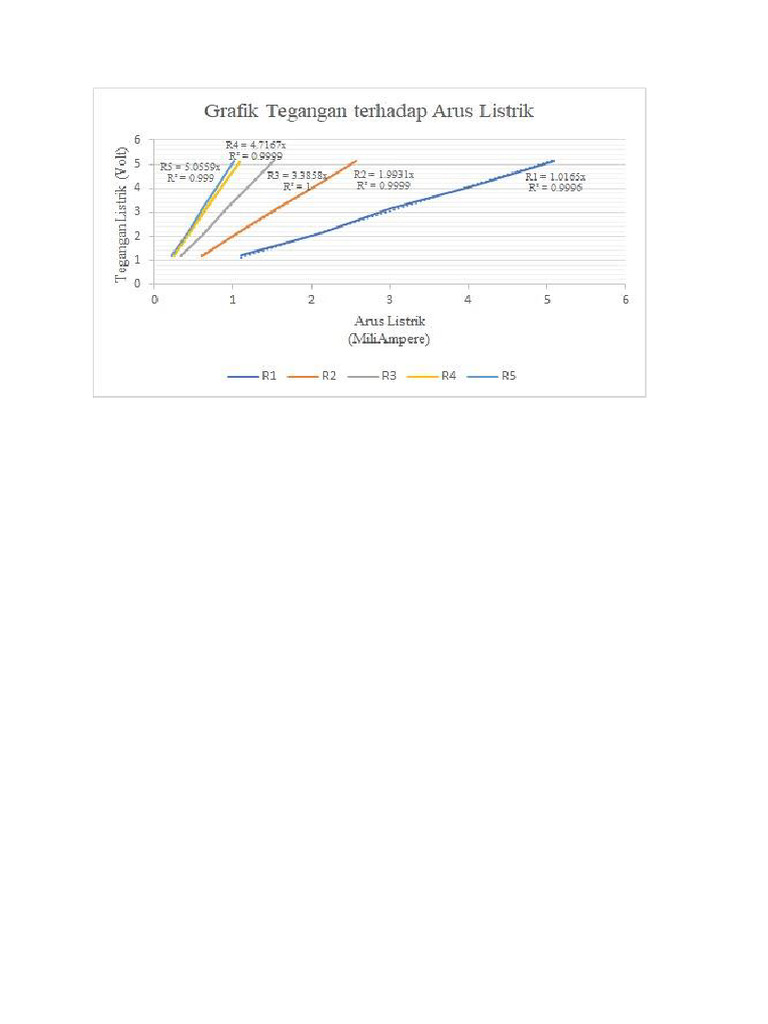 Grafik Hukum Ohm | PDF