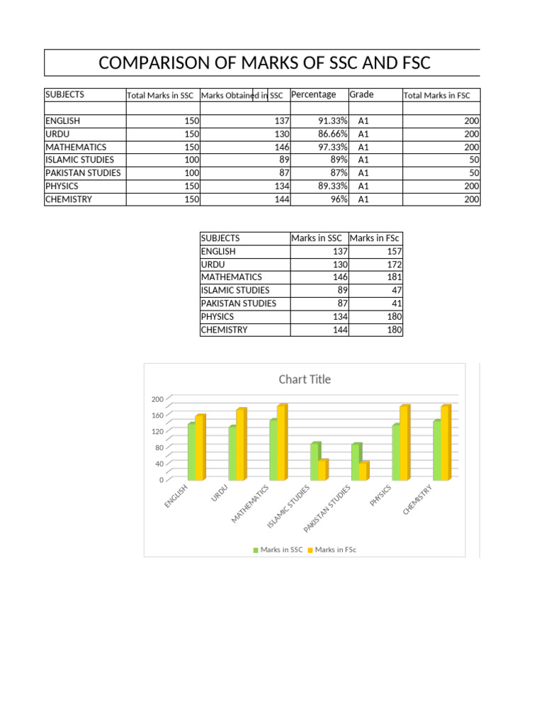 Comparison of Marks of SSC and FSC: Total Marks in SSC Marks Obtained in SSC Total Marks in FSC ...