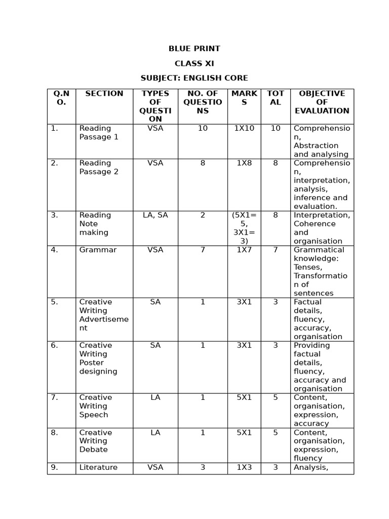Class XI English Core Question Blueprint | PDF | Reading Comprehension ...