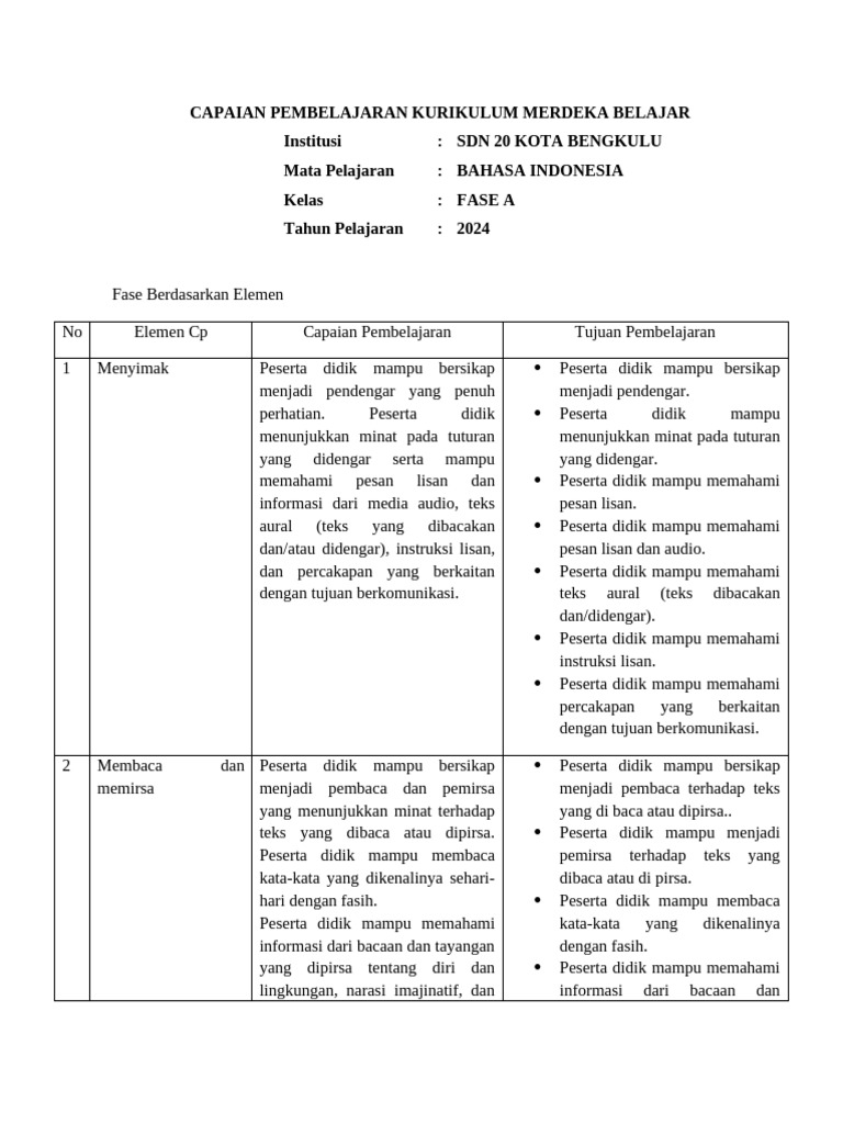 CP Dan TP Baru B.indo | PDF