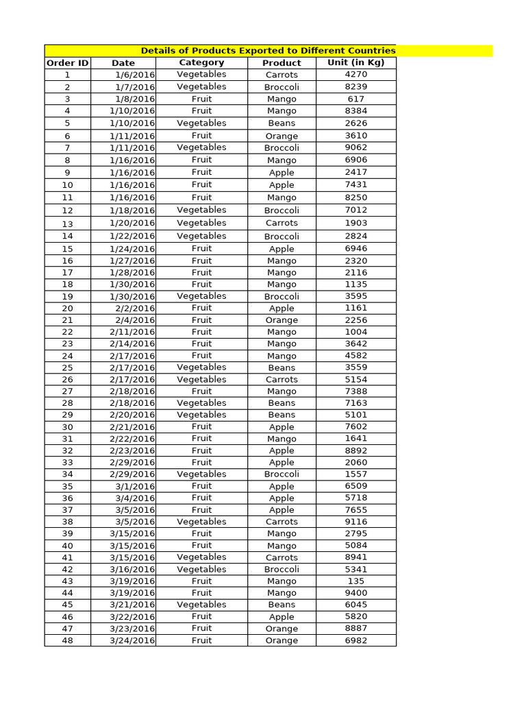Export Data For Pivot Table | PDF | Fruit | Vegetables