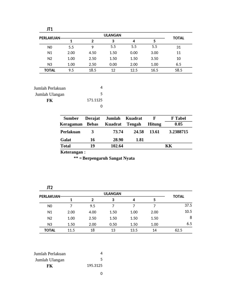 Analisis Ragam | PDF