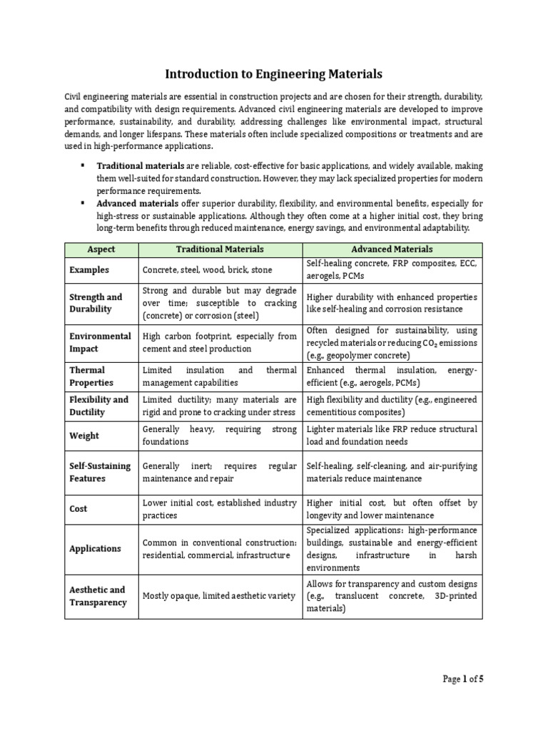 Advanced Engineering Materials | PDF | Concrete | Cement