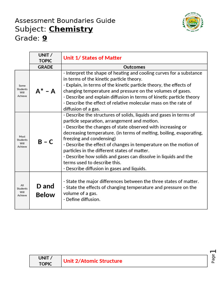 Assessment Boundaries Guide - Term 1-3 G9Chem | PDF | Reaction Rate ...