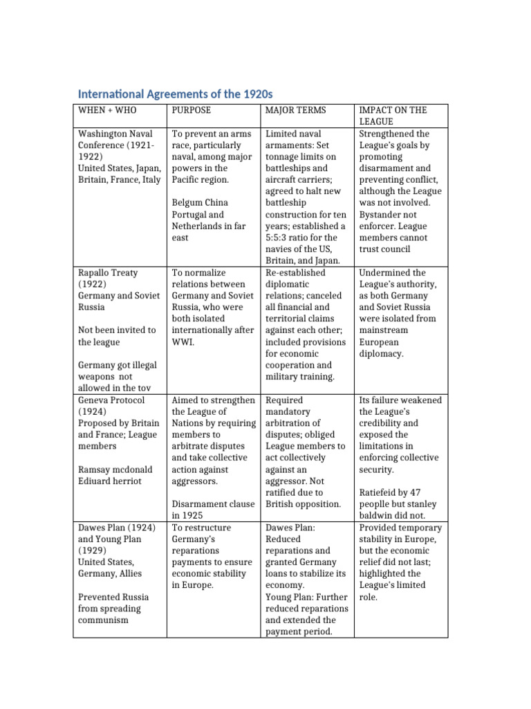 Key 1920s International Agreements | PDF | World War I Reparations ...