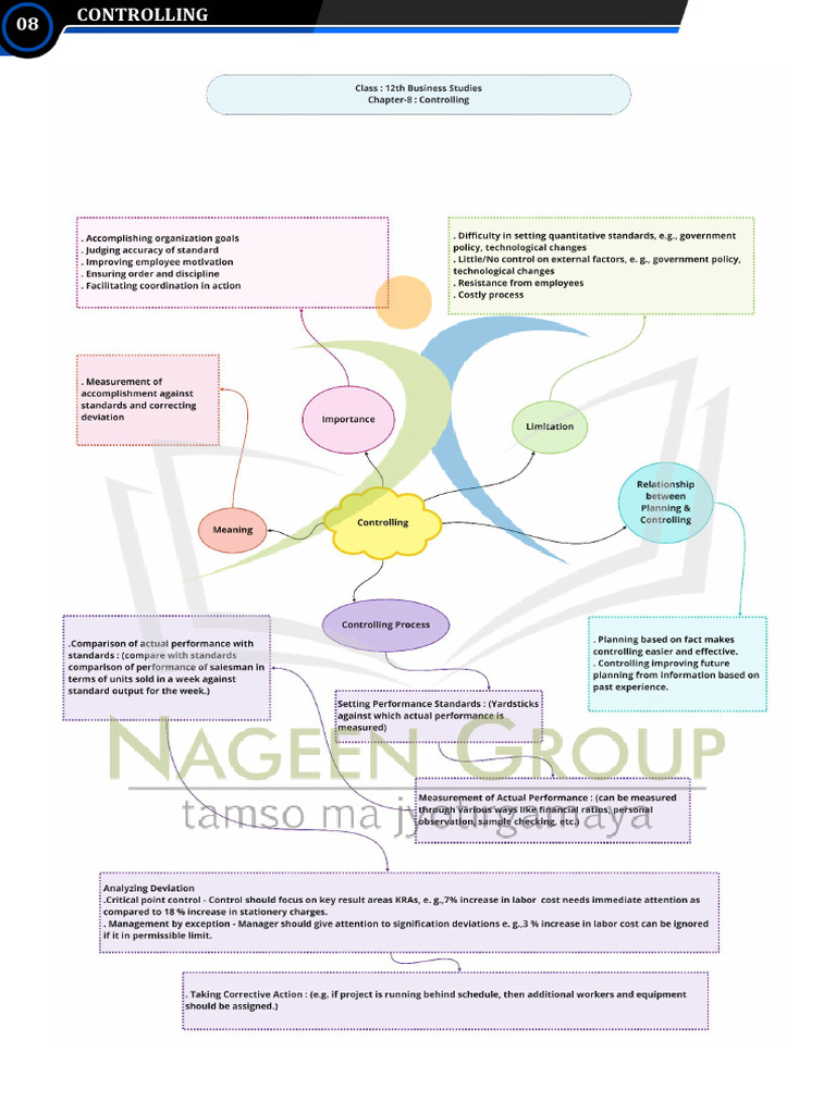 Class 12 BST Mind Map Chapter 8. Controlling | PDF | Expert | Teachers