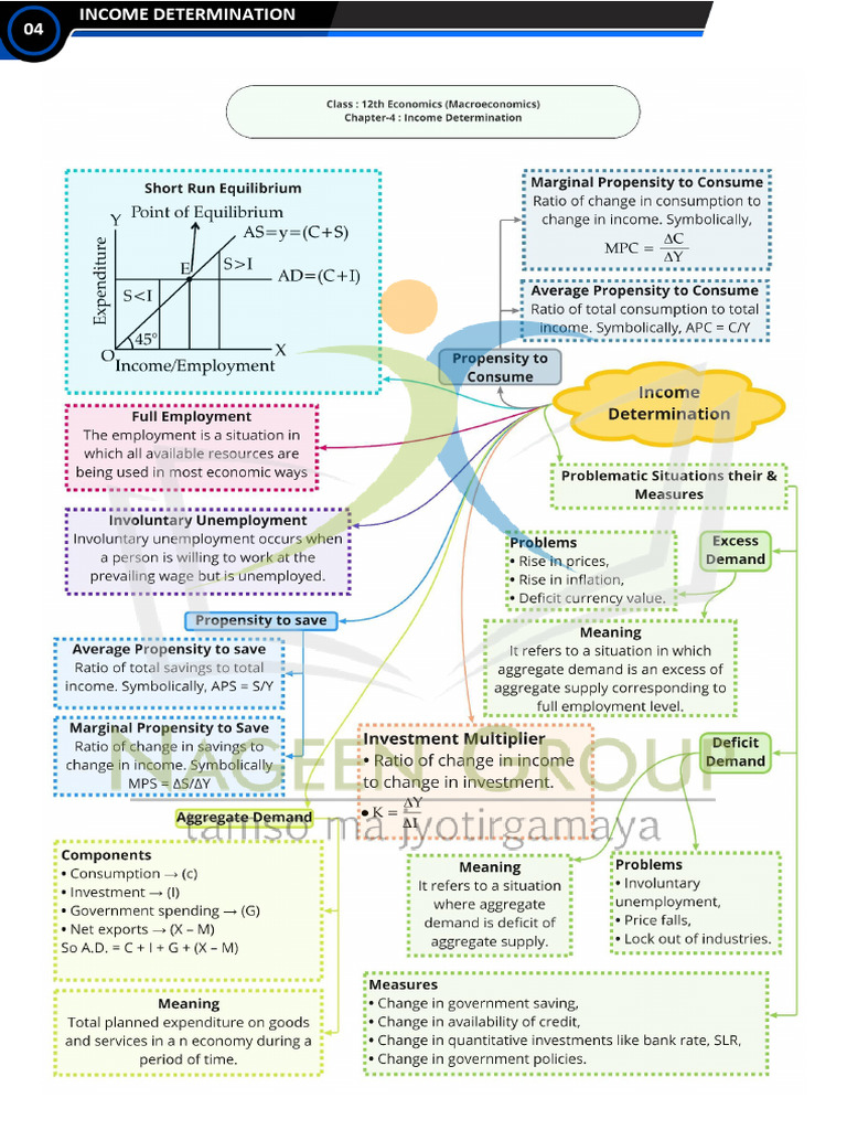 Class 12 Macro Economics Mind Map Chapter - 4 Determination of Income and Employment | PDF ...