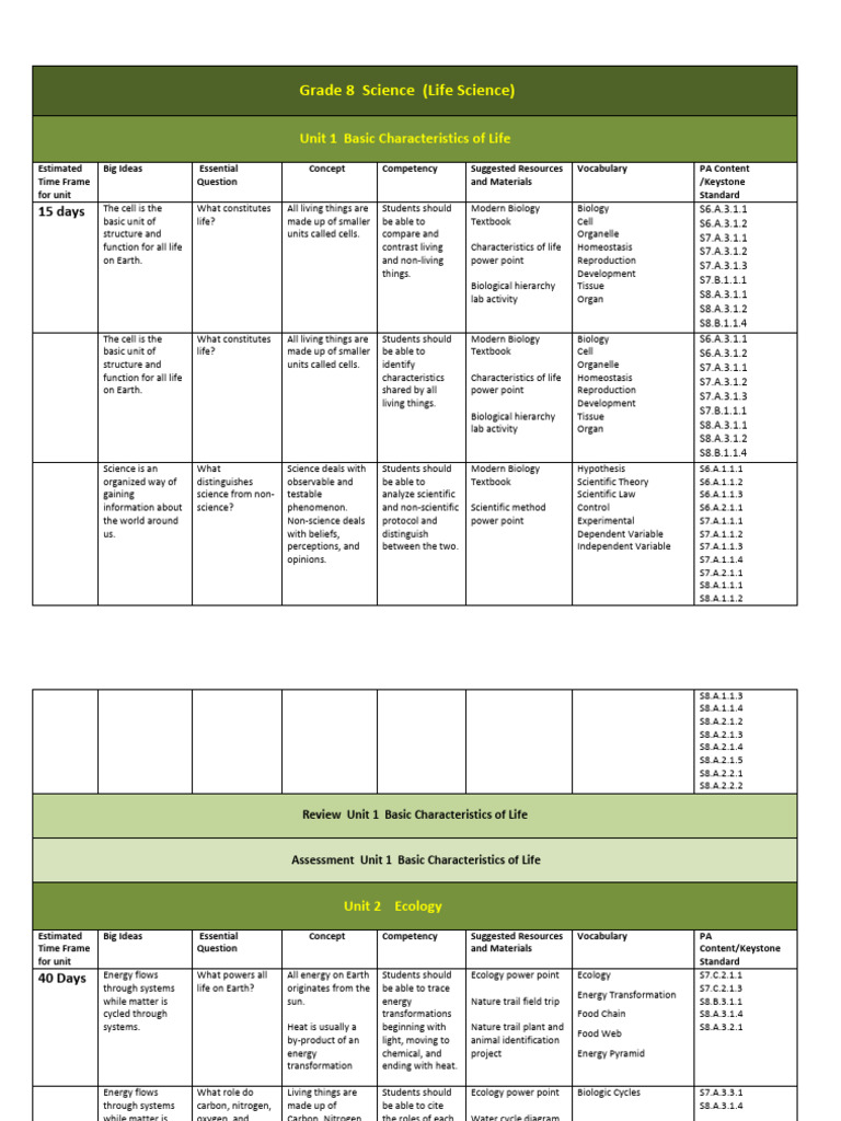 Carlynton Grade 8 Science Curriculum (2014-2015) | PDF | Gene | Genetics