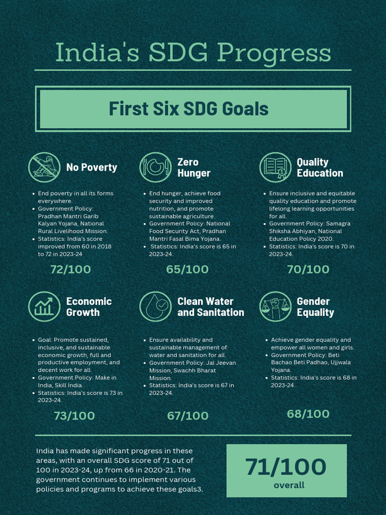 India SDG Score | PDF | Economies