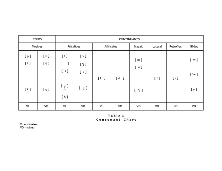 Consonant Chart | PDF