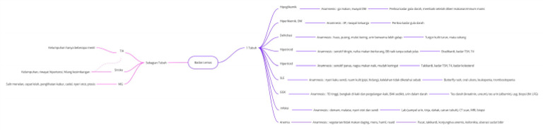 Mind Map | PDF