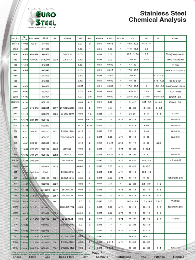 Euro Steel Stainless Steel Chemical Analysis | PDF | Metals | Building ...
