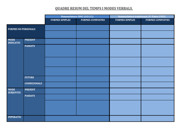 Quadre Resum Temps I Modes Verbals | PDF