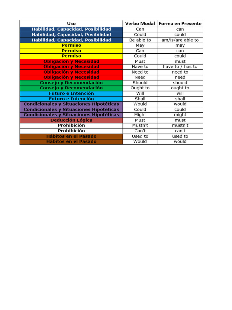 Modal_Verbs Table | PDF | Syntax | Grammatical Conjugation