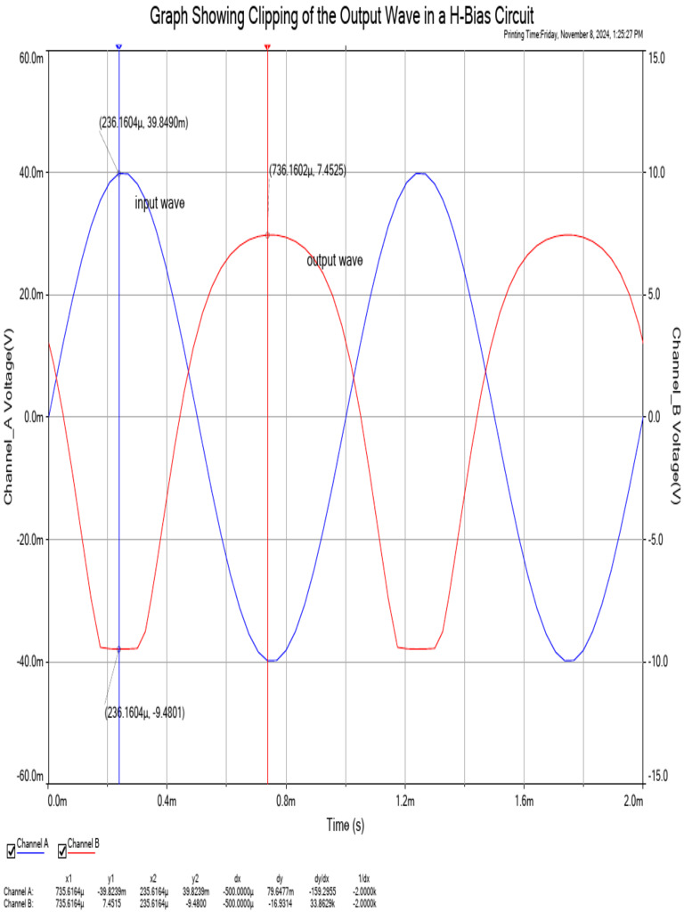 Graph Showing Clipping of The Output Wave in A H-Bias Circuit | PDF ...