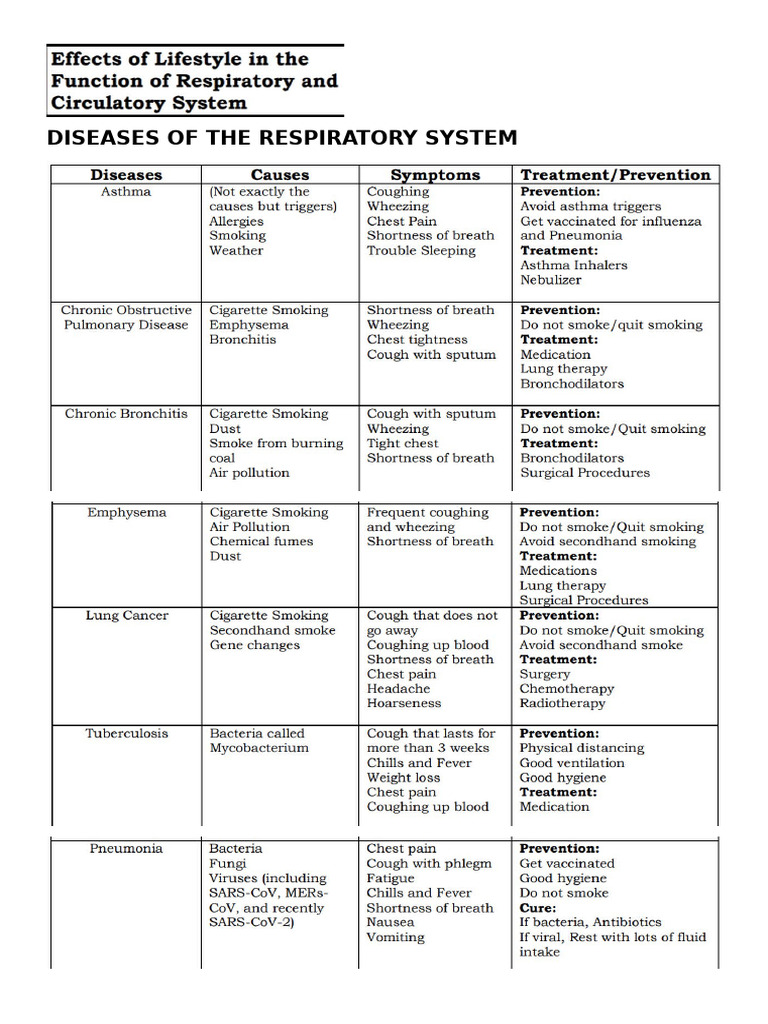 Respiratory and Circulatory Diseases Guide | PDF | Respiratory Diseases ...