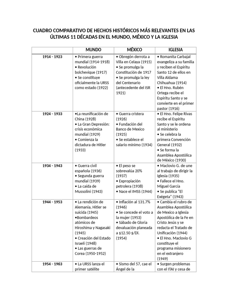 Hechos Históricos Clave: 1914-2024 | PDF | México