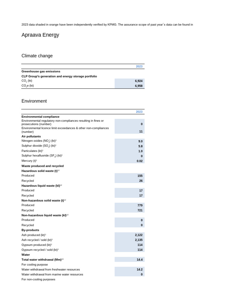 Apraava Energy 2023 Sustainability Report | PDF | Waste | Water