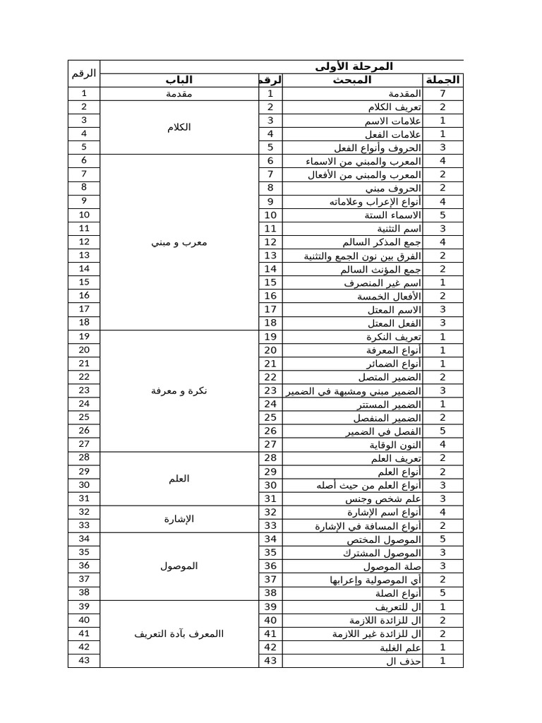 Silabus Nahwu Ma'Had Aly (Putaran Pertama) | PDF