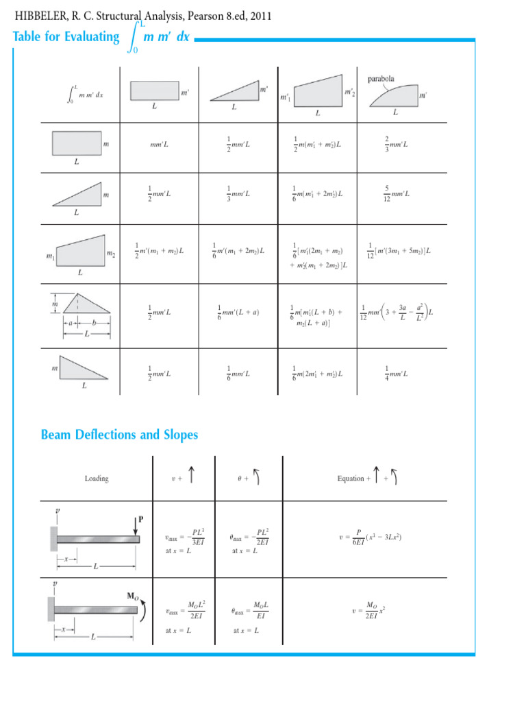 Beam Deflections and Slopes Formulas | PDF | Structural Analysis | Earthquake Engineering