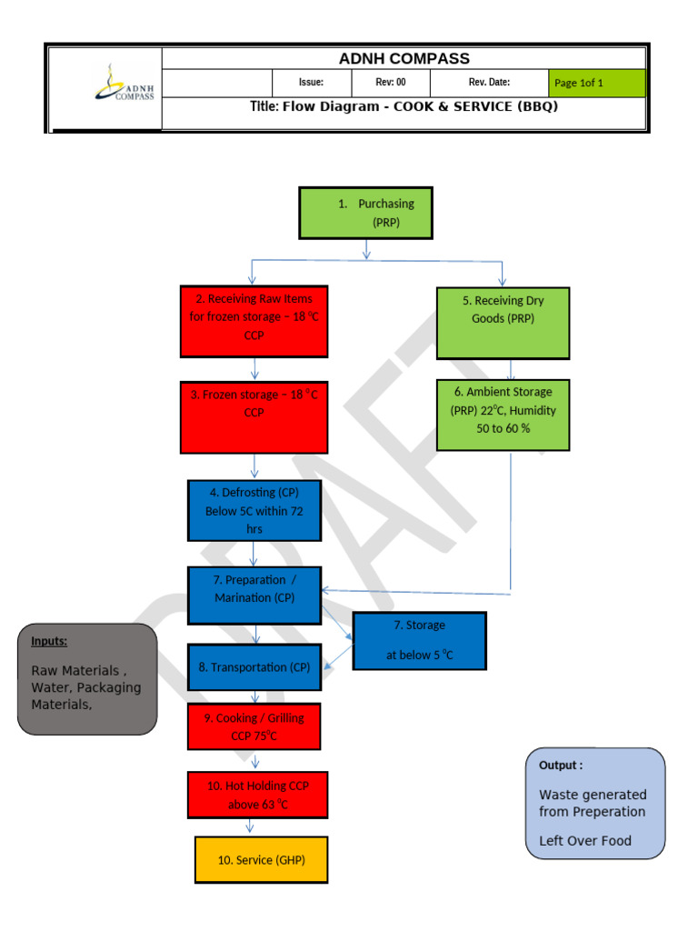 BBQ Flow Diagram & Procedure | PDF | Barbecue | Cooking