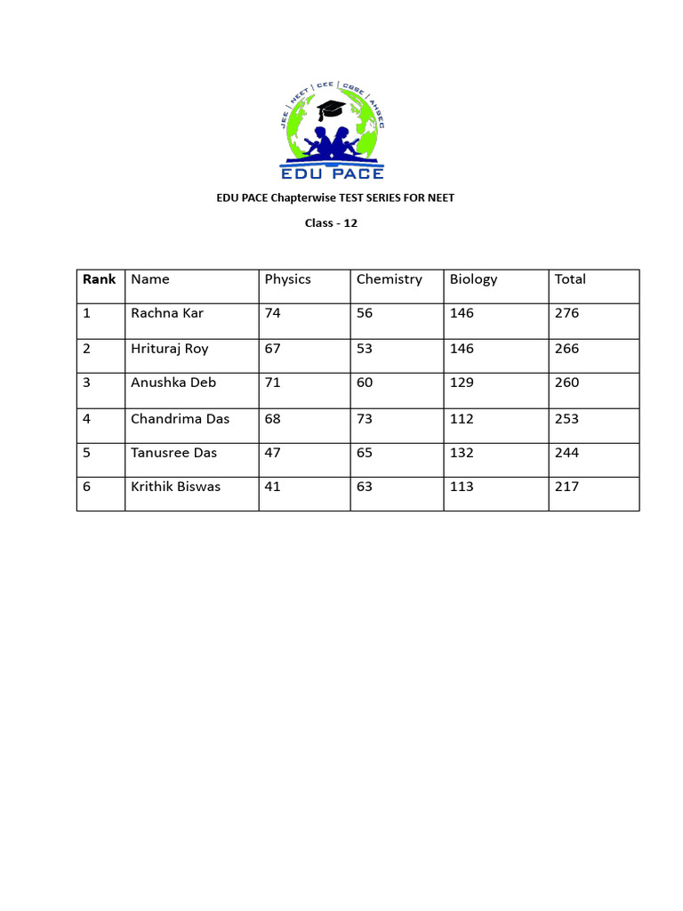 Test-4 Results NEET | PDF