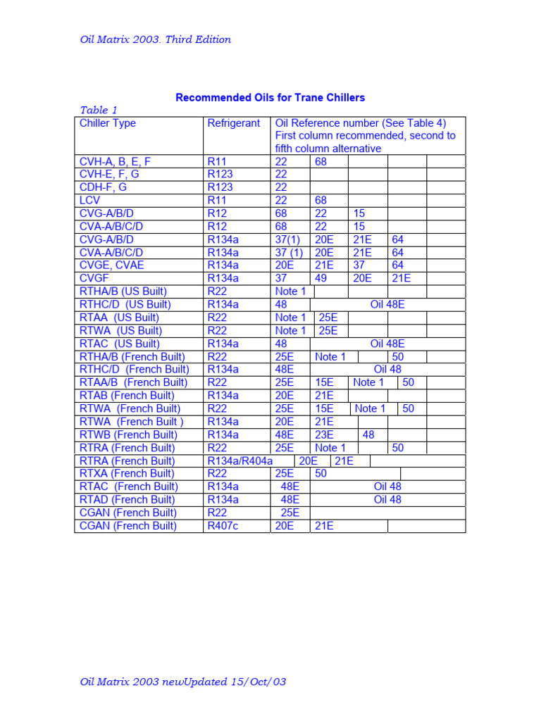 Oil Matrix 2003. Third Edition Oil Matrix 2003 ... - Storer Equipment ...