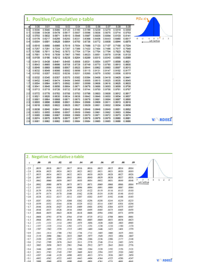 Z and T Tables PDF | PDF