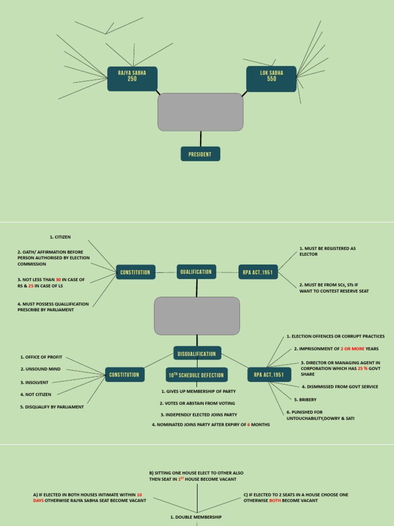 Indian Parliament Overview Mind Map | PDF | Separation Of Powers ...
