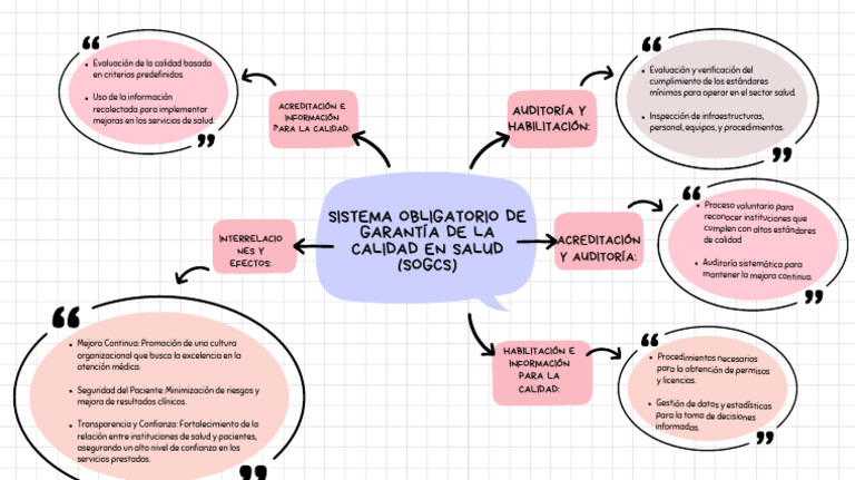 Mapa Mental - Sistema Obligatorio de Garantía de La Calidad en Salud (SOGCS) | PDF | Calidad ...