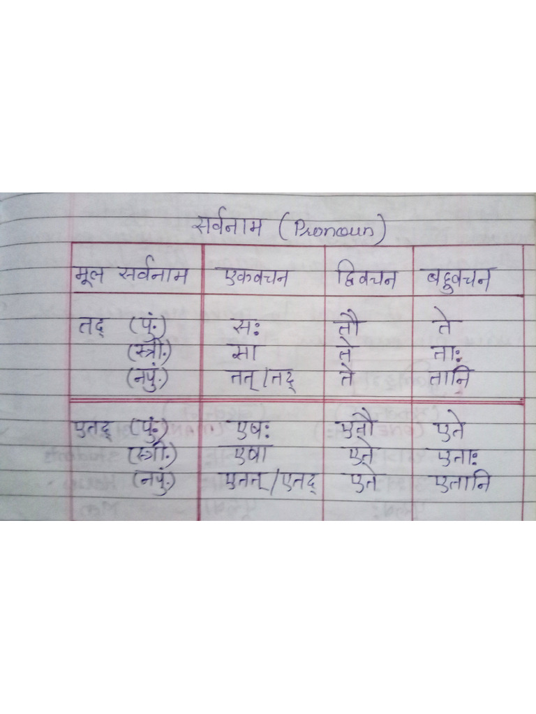 Sanskrit Vyakaran Part 1 | PDF