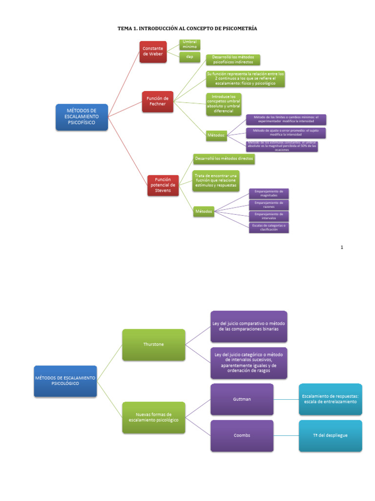 Esquema Psicometria | PDF | Validez (Estadísticas) | Análisis estadístico