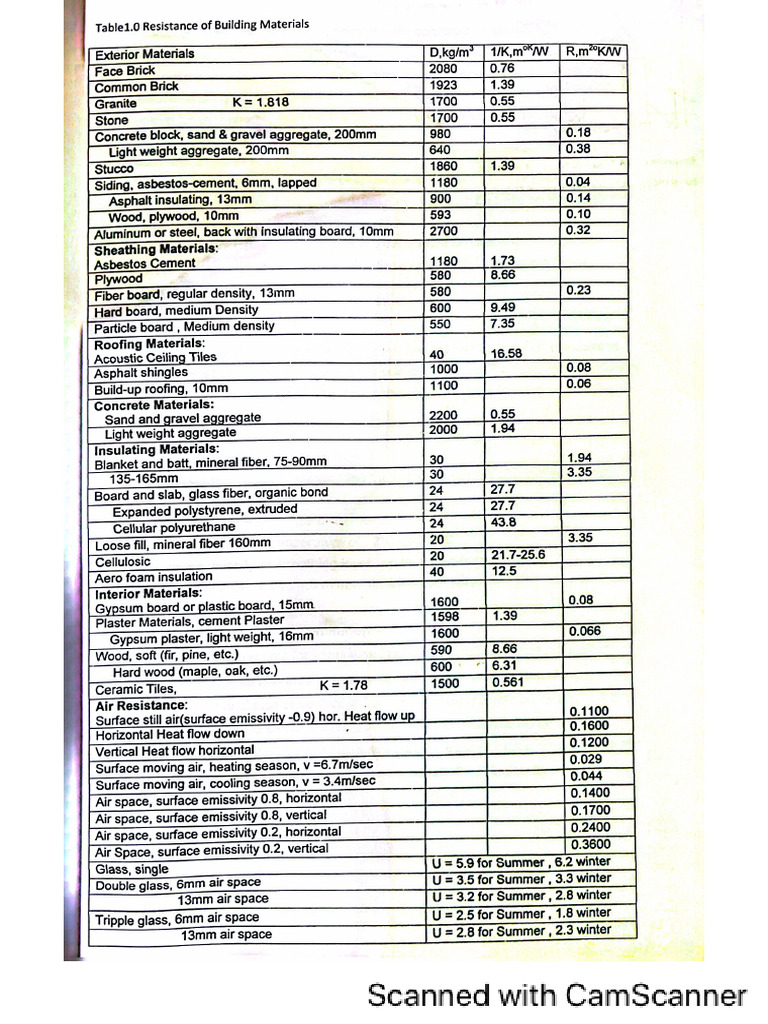 Resistance Building Material | PDF
