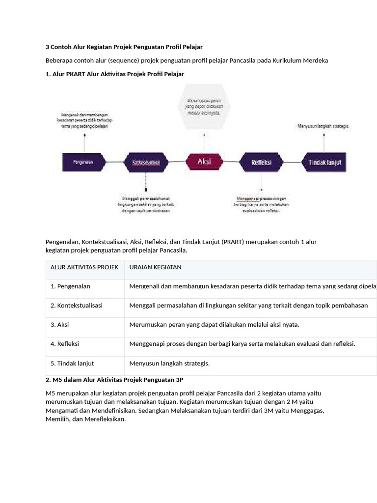 3 Contoh Alur Kegiatan Projek Penguatan Profil Pelajar | PDF