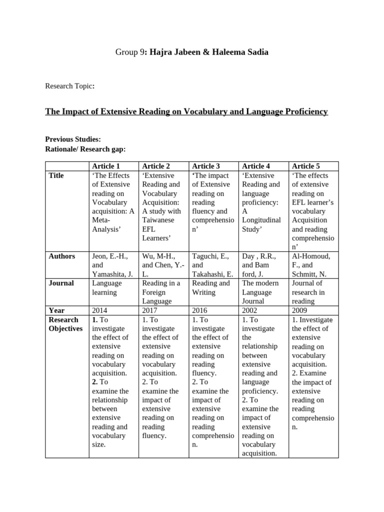Hajra Jabeen & Haleema Sadia: Group 9 | PDF | English As A Second Or Foreign Language | Reading ...