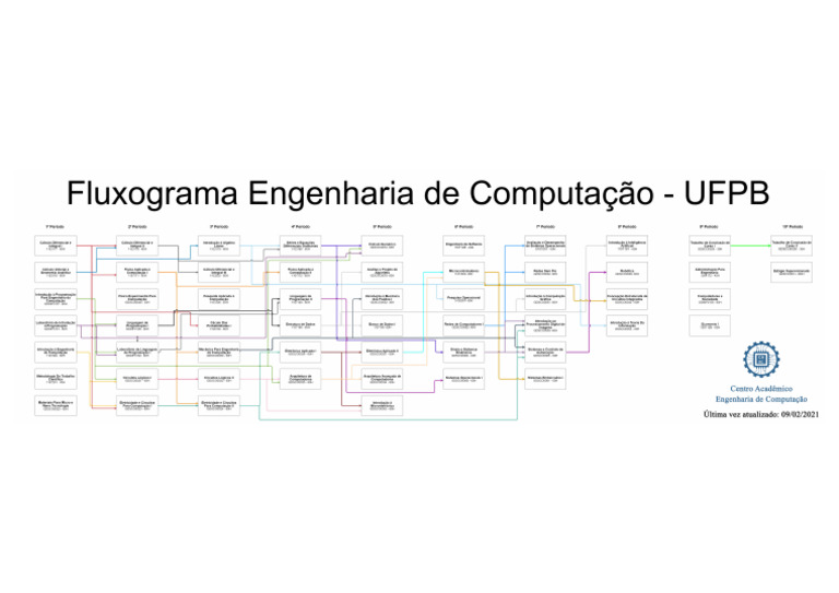 Fluxograma Engenharia de Computacao UFPB | PDF